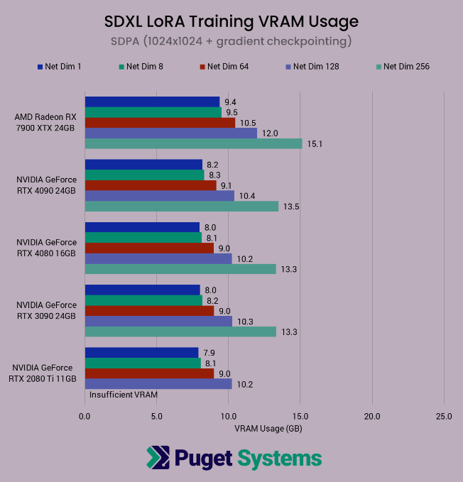 [AIGC] Stable Diffusion LoRA 训练 – 消费级 GPU 分析测评_2080ti 22g 能否训练sdxl的rola-CSDN博客