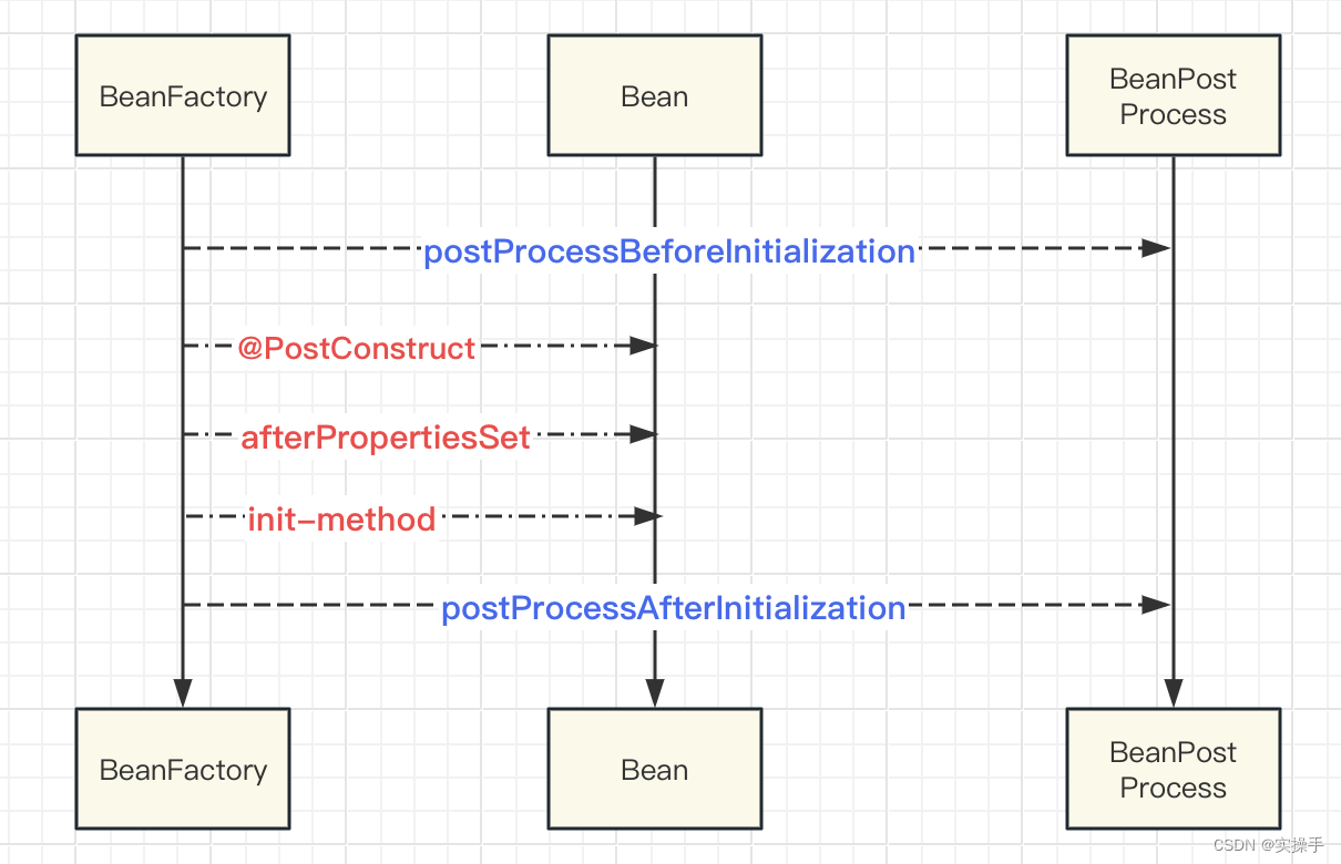 一文详解Spring启动阶段的那些扩展点（下）_smartinitializingsingleton 在 mq中使用-CSDN博客