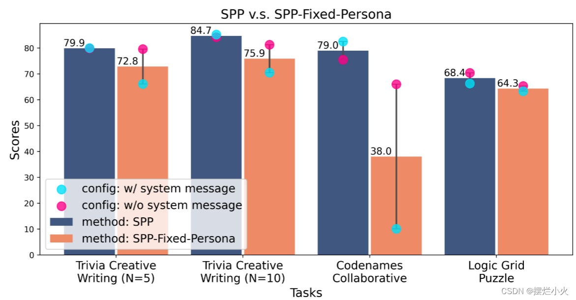 UNLEASHING COGNITIVE SYNERGY IN LLMS: A TASK-SOLVING AGENT THROUGH ...