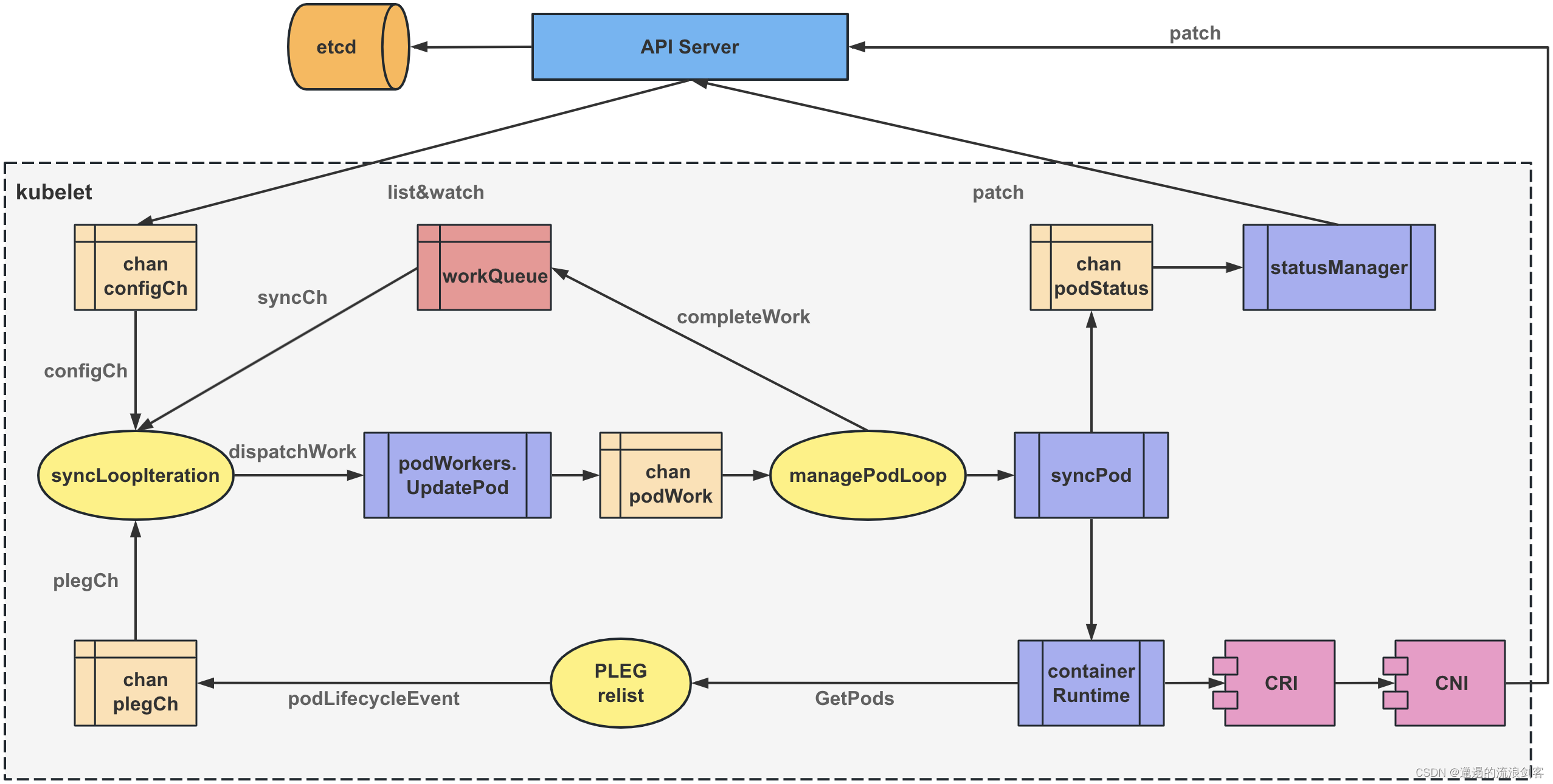 kubelet源码学习（一）：kubelet工作原理、kubelet启动过程-CSDN博客