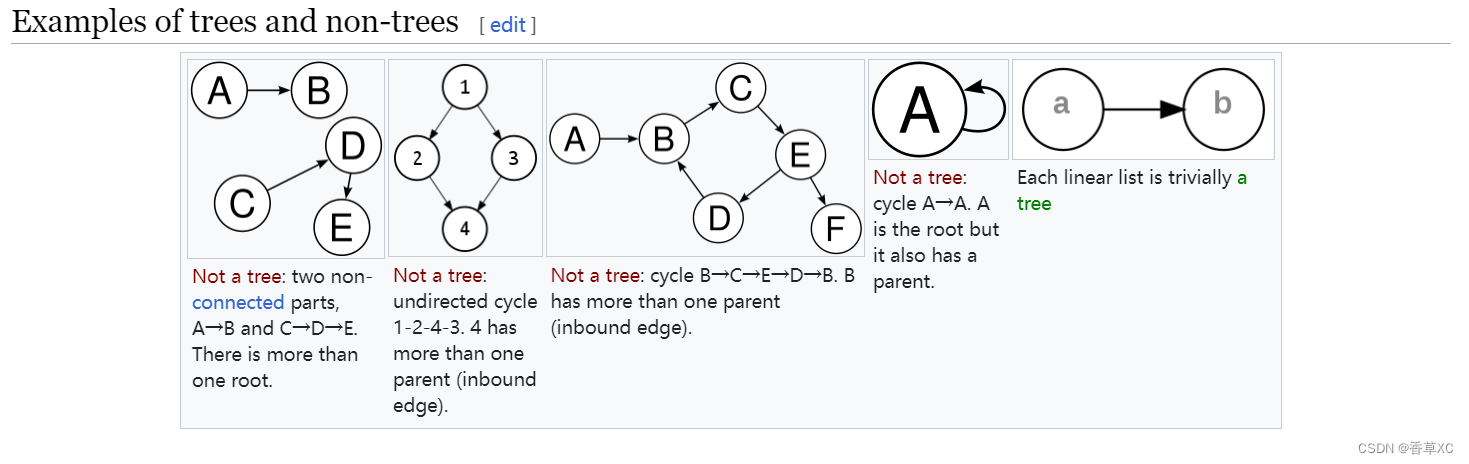 C语言:树(tree)与二叉树binary Tree编译器 Treenode Csdn博客