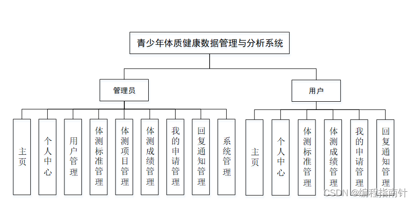 计算机java项目｜青少年体质健康数据管理与分析系统青少年健康管理系统 Csdn博客