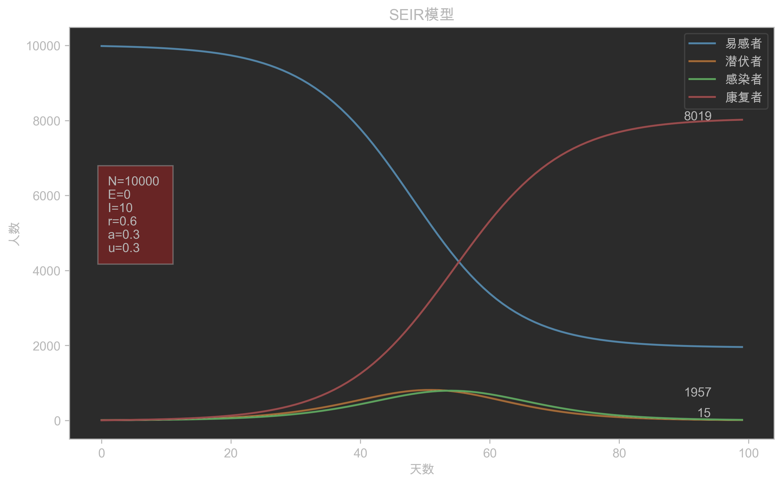传染病模型SIR及其变体(python版本)_seijr模型-CSDN博客