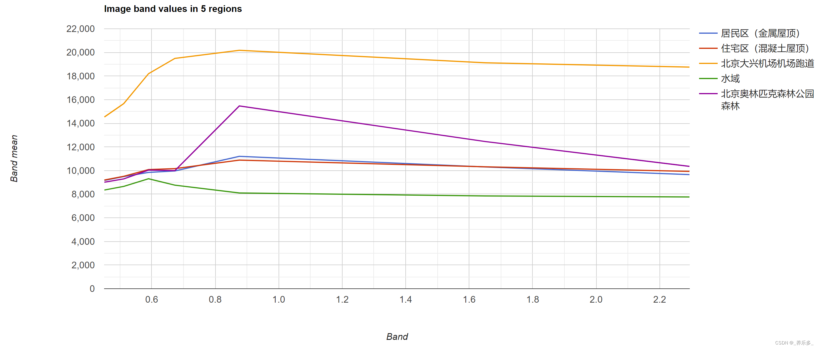 GEE：绘制和对比不同地物的光谱曲线_地物光谱曲线gee-CSDN博客