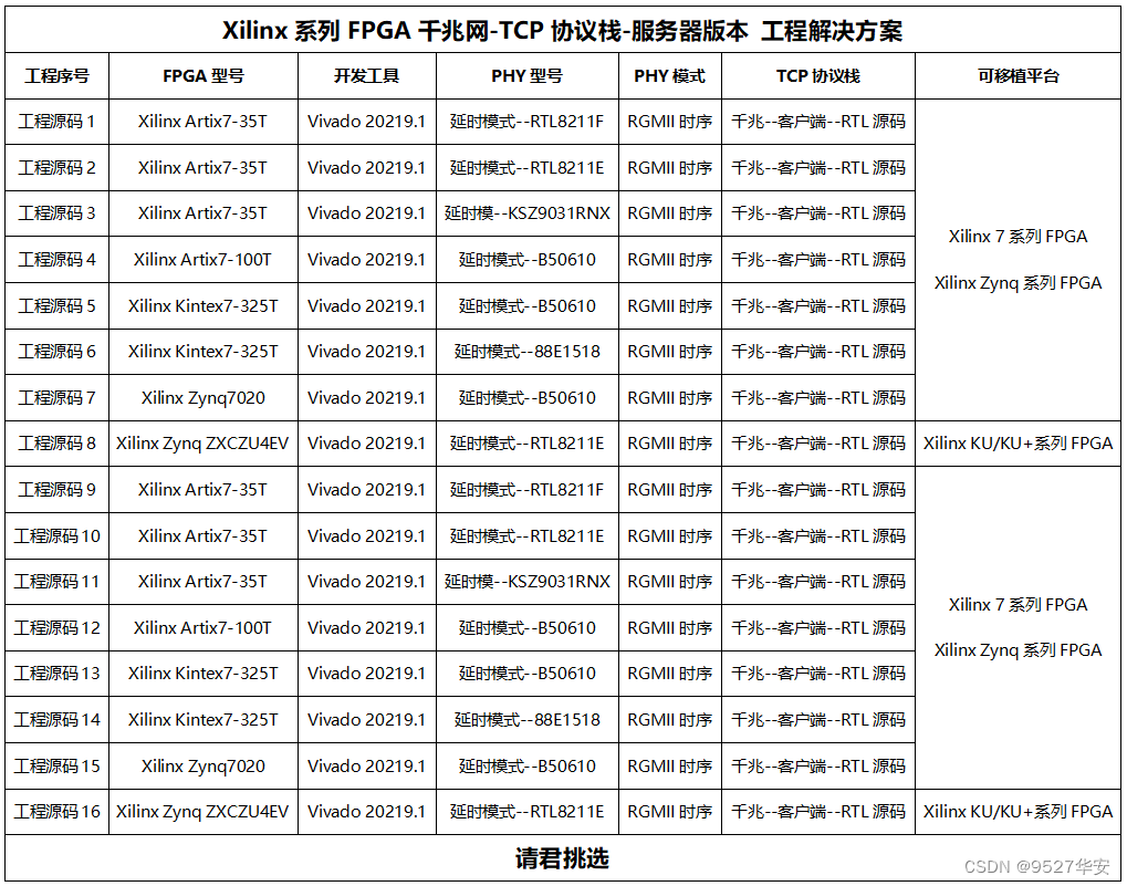 FPGA实现 TCP/IP 协议栈，千兆网客户端版本，纯VHDL代码编写，提供16套vivado工程源码和技术支持_fpga tcp ip核-CSDN博客