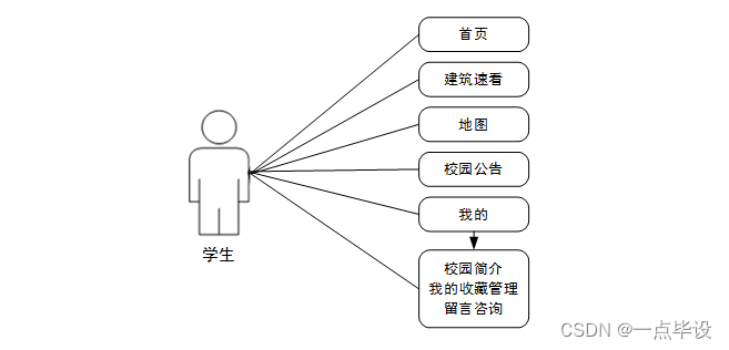 基于微信小程序的校园导航小程序设计与实现 Csdn博客 