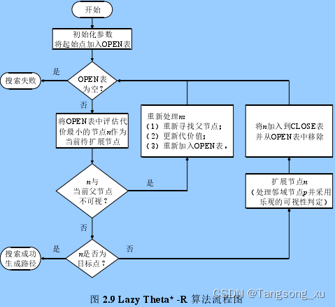 theta*路径规划系列对比_lazy theta*-CSDN博客