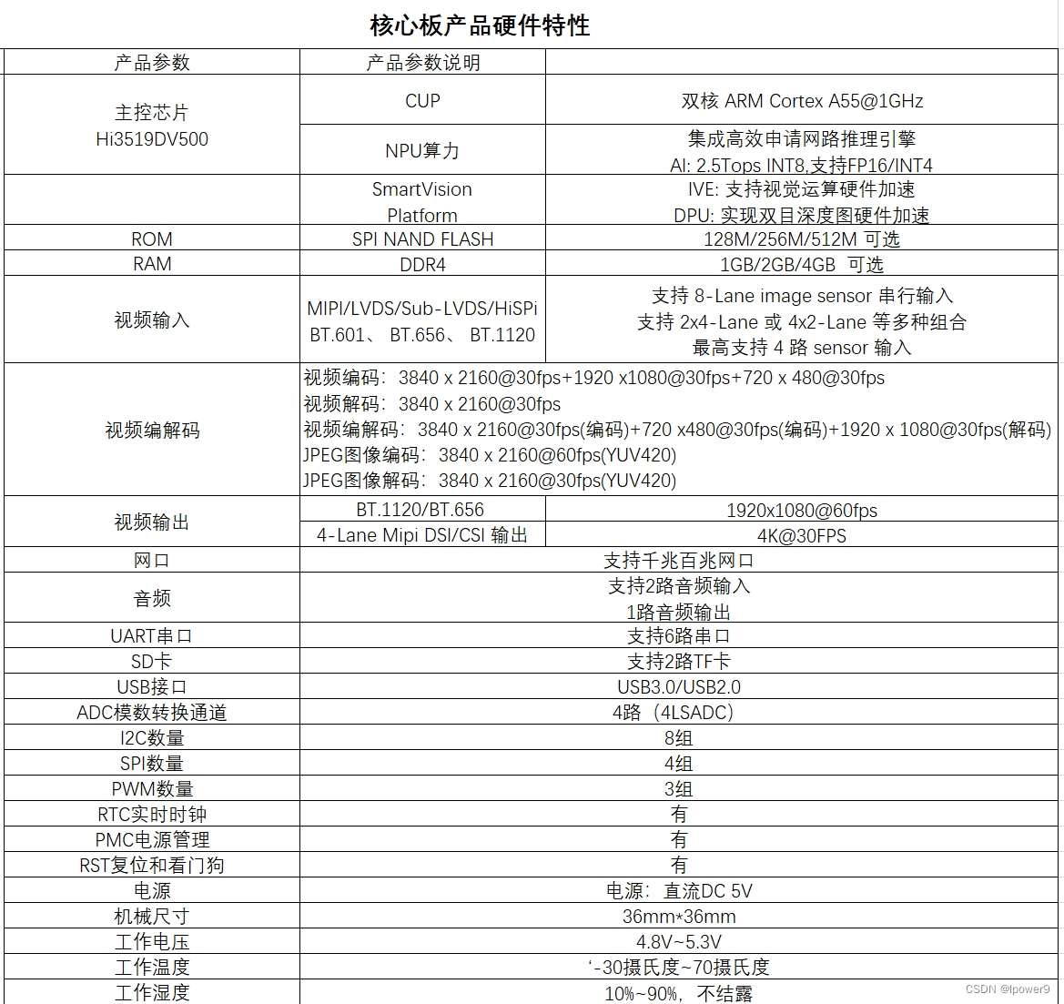 海思Hi3519DV500核心板IPC算力2.5T图像ISP 智能视频处理_hi3519dv500 dpu-CSDN博客