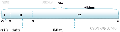 详讲整形数据、实型数据和字符数据在内存中的存放形式整型实型和字符型分别以什么形式存储 Csdn博客