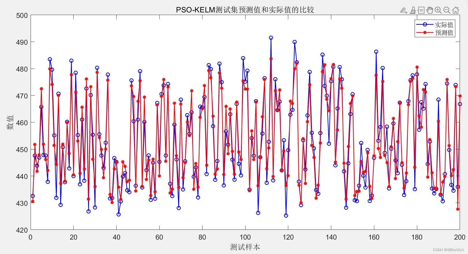 Pso粒子群算法优化kelm核极限学习机（pso Kelm）回归预测matlab代码 Csdn博客