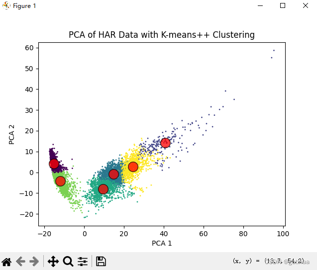 k-means++算法分类UCI-HAR数据集_ucihar数据集-CSDN博客