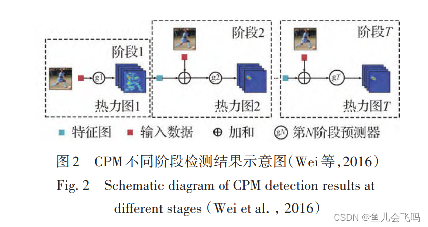 CPM简介_卷积姿态机cpm-CSDN博客