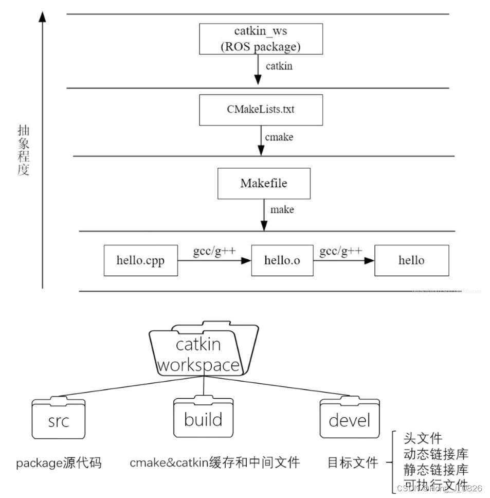 catkin_make概述和一些具体问题解决方案_cmake catkin-CSDN博客