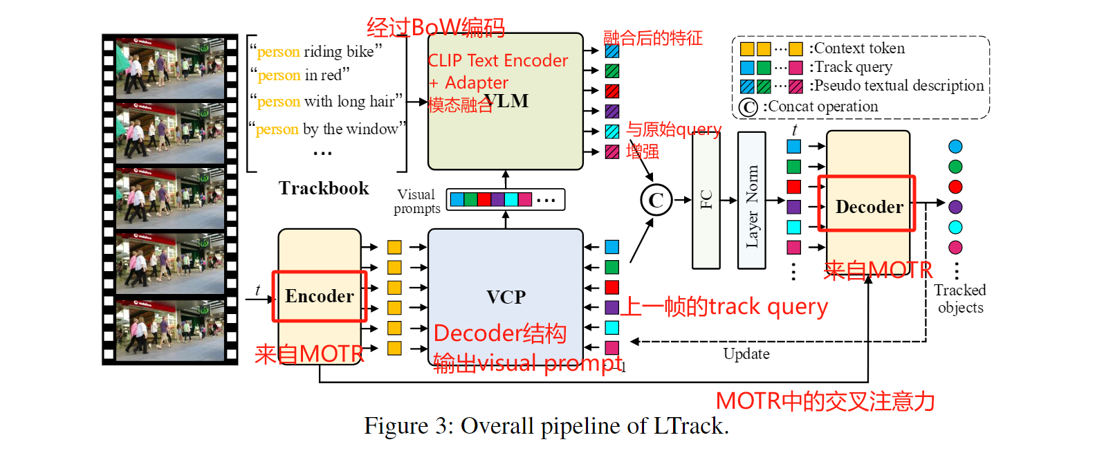 [论文阅读笔记29]MOT+CLIP: Generalizing MOT to Unseen Domains by Introducing NL Presentation ...