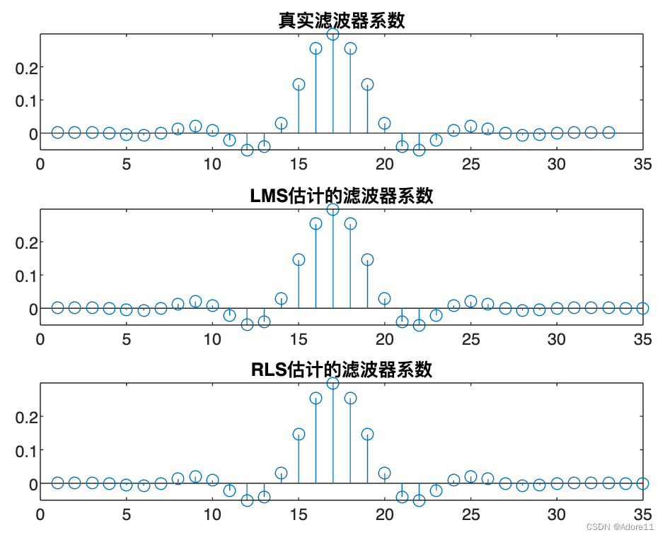 自适应滤波器系统判别lms、rls Matlab代码实现lms自适应滤波器代码 Csdn博客