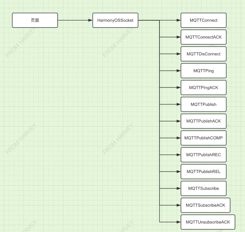 HarmonyOS ArkTS 实现MQTT协议_harmonyos mqtt-CSDN博客