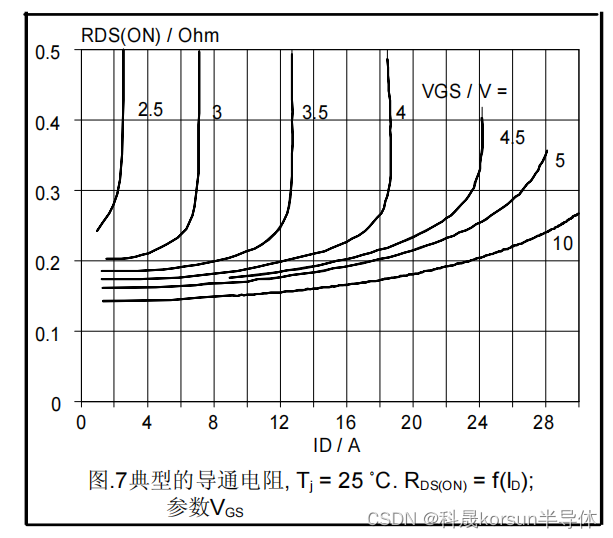 理解MOSFET规格书_mos管规格书derating factor-CSDN博客