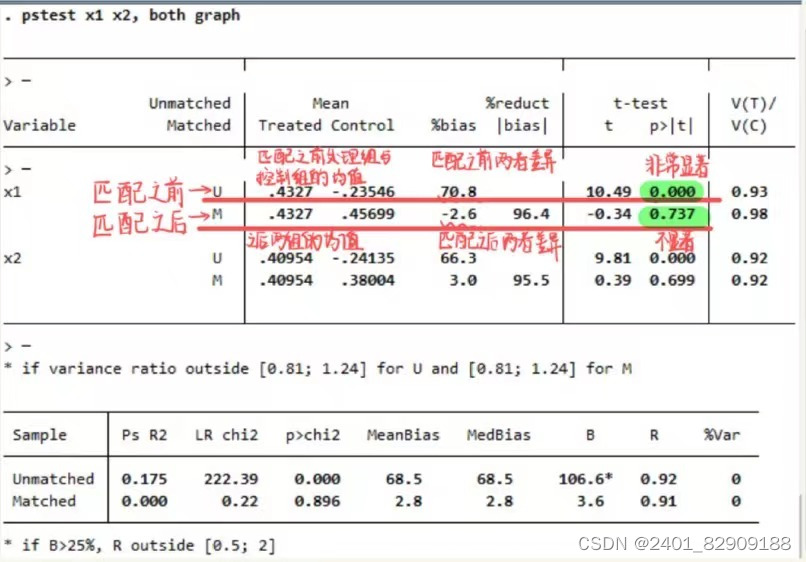因果推断——倾向性得分(PSM)-基于Stata操作分析_psm stata-CSDN博客