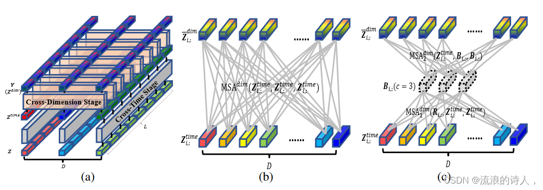 CROSSFORMER: TRANSFORMER UTILIZING CROSSDIMENSION DEPENDENCY FOR ...