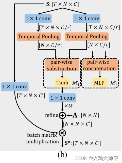 【图神经网络&动作识别】【代码阅读】ICCV 2021 CTR-GCN(Channel-wise Topology Refinement ...