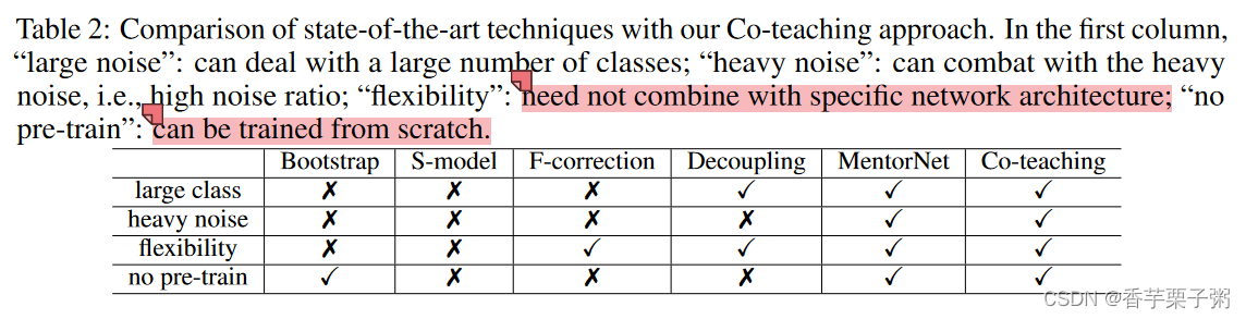 [论文笔记06] Co-teaching: Robust Training of Deep Neural Networks with Extremely Noisy Labels_co ...
