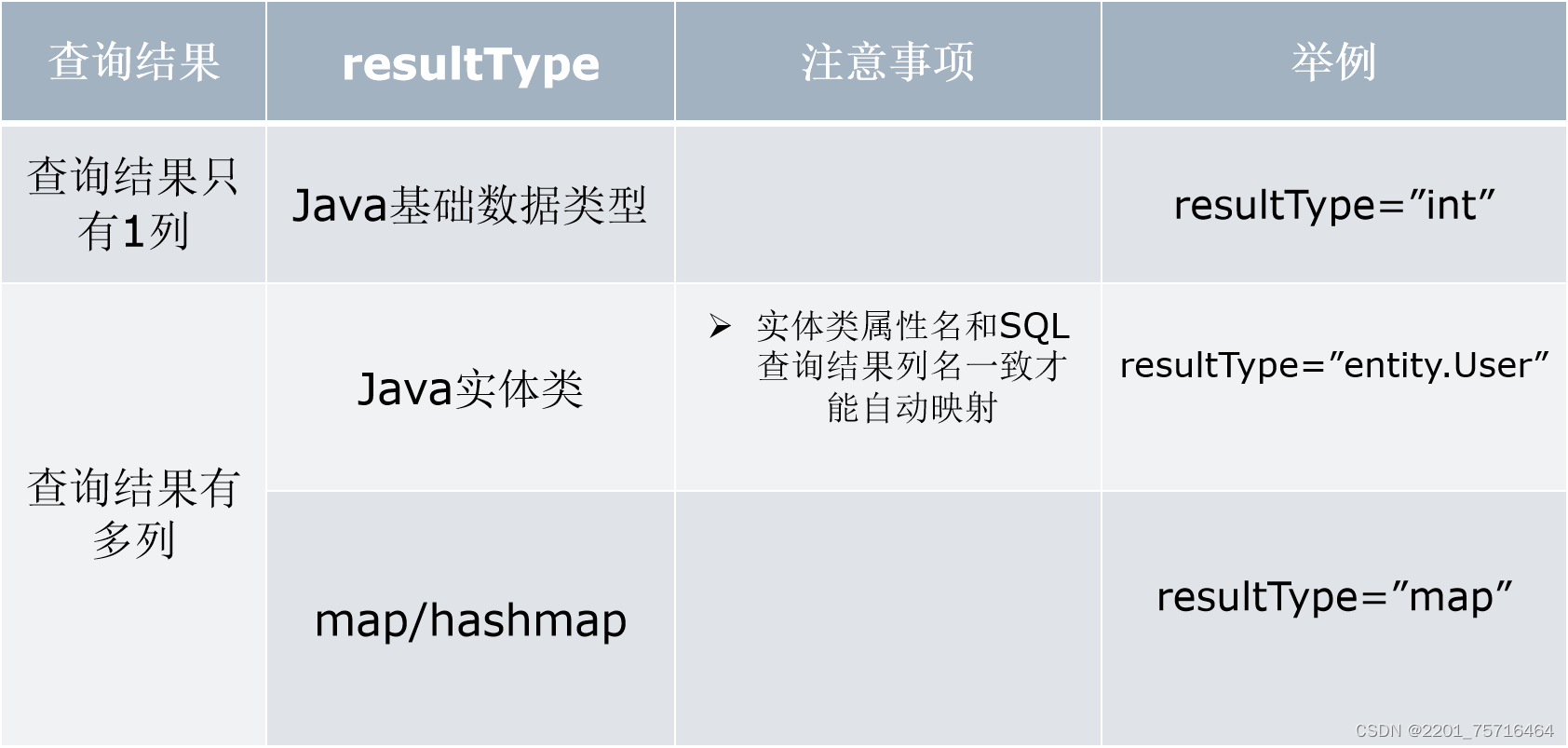 mybatis相关知识_mybatis parametertype 配置 自定义类-CSDN博客