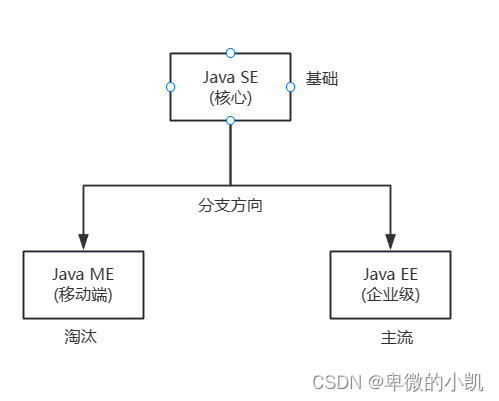 Java 基础（一）-CSDN博客