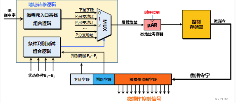 单总线CPU设计(现代时序)(HUST)--第3关-CSDN博客