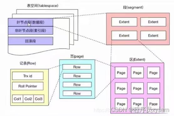 Mysql系列之innodb存储引擎的磁盘结构mysql磁盘结构 Csdn博客