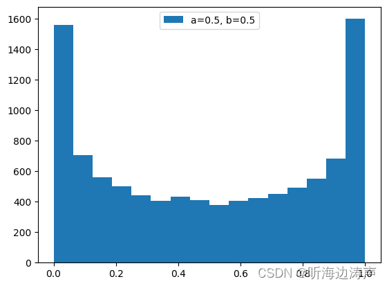 beta（贝塔）分布、用python从beta分布抽样并画出直方图_np.random.beta函数-CSDN博客