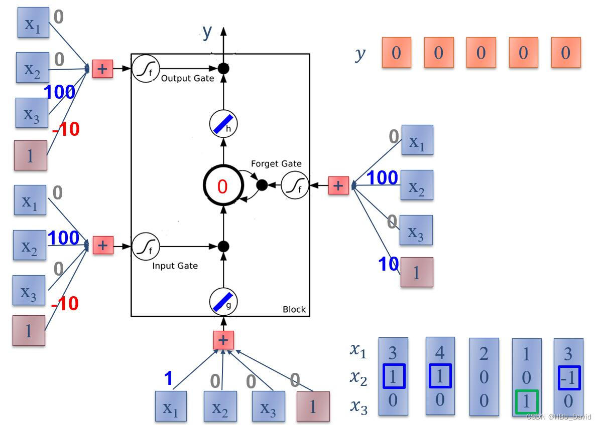 【23-24 秋学期】NNDL 作业11 LSTM-CSDN博客