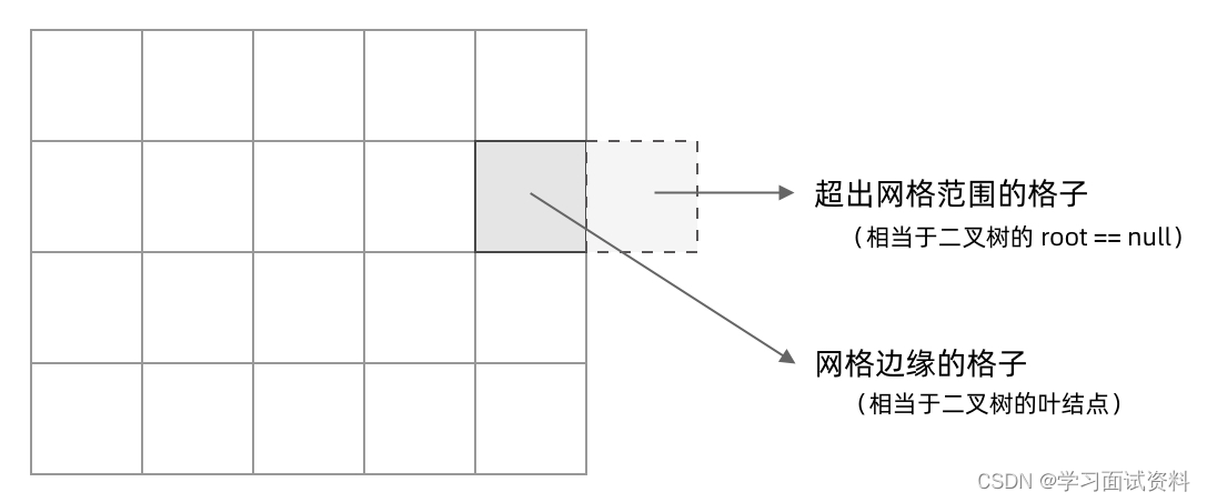 岛屿类问题的通用解法、dfs 遍历框架 Csdn博客 2634