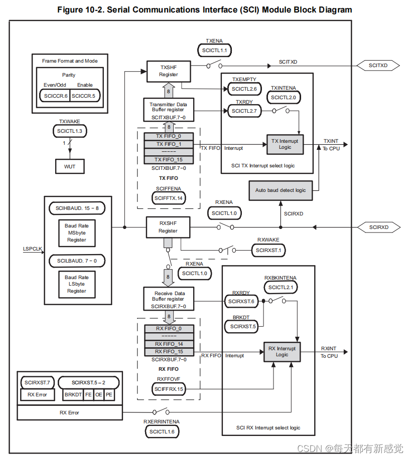 TMS320F28335使用教程——SCI（Serial Communications Interface）_c# sci tms28335-CSDN博客