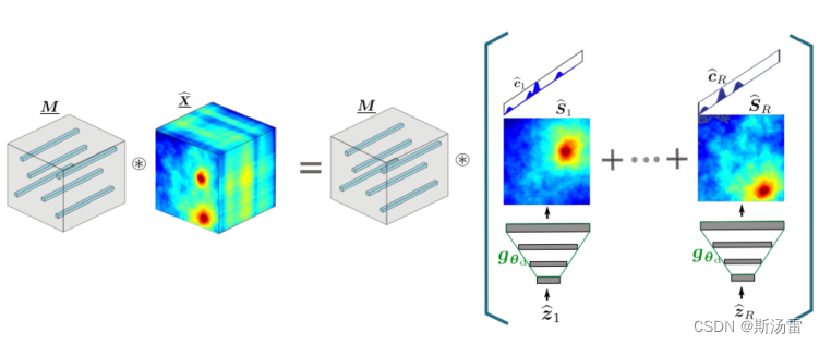 频谱论文：学习神经模型补全无线地图Deep Spectrum Cartography: Completing Radio Map Tensors Using Learned Neural ...