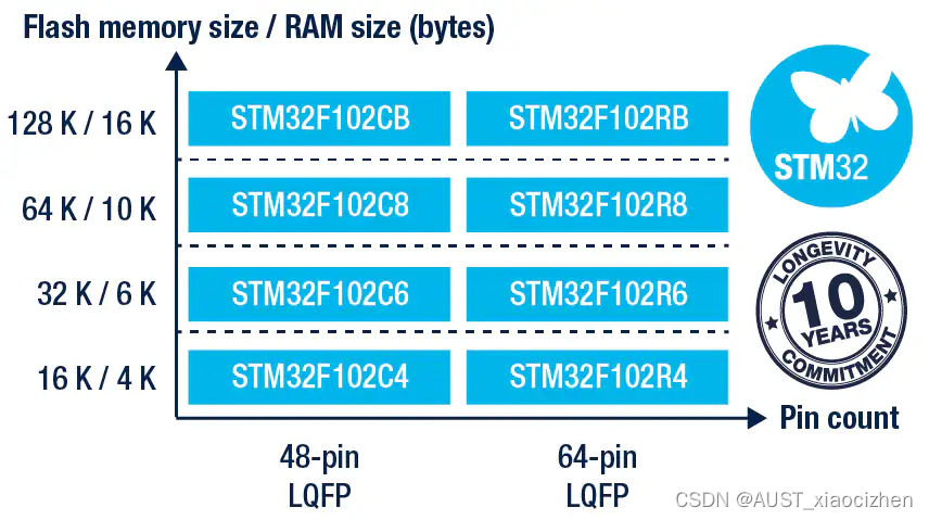 STM32启动文件选择参考_stm32启动文件怎么选-CSDN博客