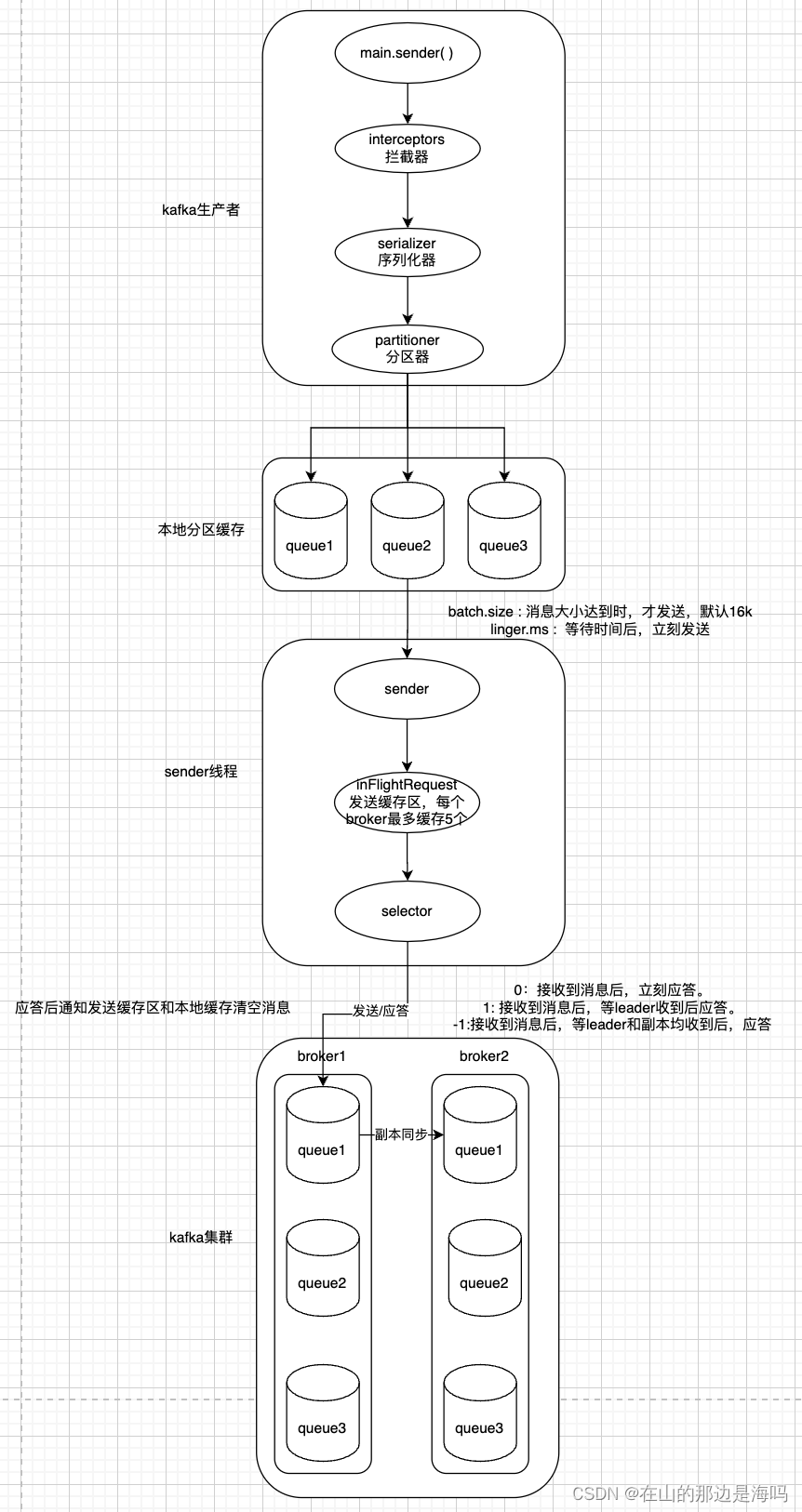 【图解kafka】4 生产者发送原理 Csdn博客