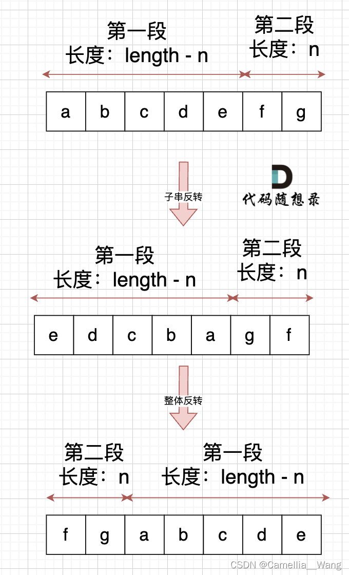 代码随想录算法训练营第八天| Leetcode 344.反转字符串、541. 反转字符串II、替换数字、151.翻转字符串里的单词、右旋字符串-CSDN博客