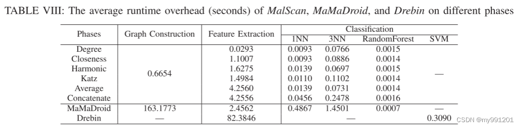 [论文翻译]（2019）MalScan：通过社交网络中心性分析实现快速的市场范围内移动恶意软件扫描-CSDN博客