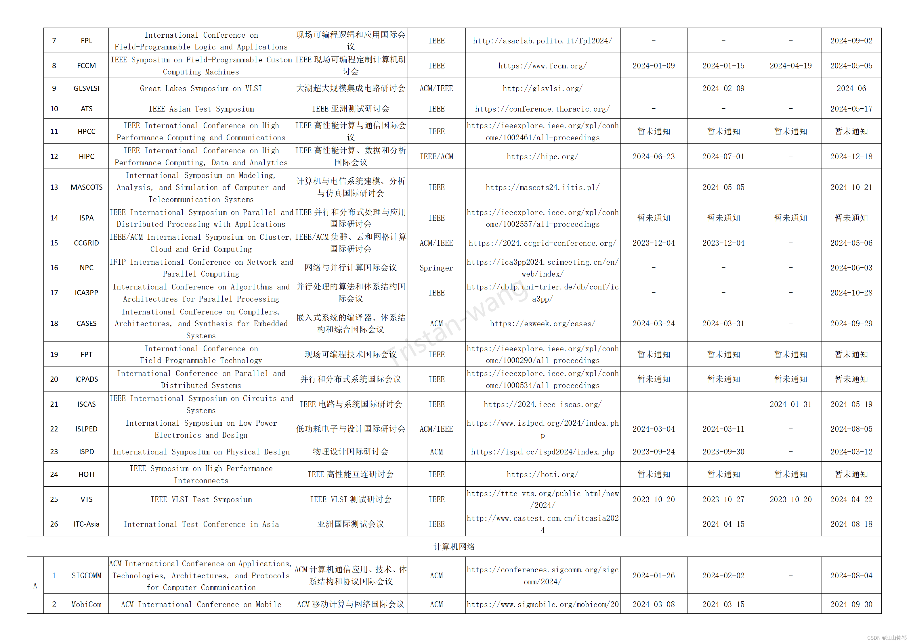 2024年CCF推荐会议等级，论文提交与会议召开时间，官网地址，持续更新中_acm tecs期刊 2024 ccf评级-CSDN博客