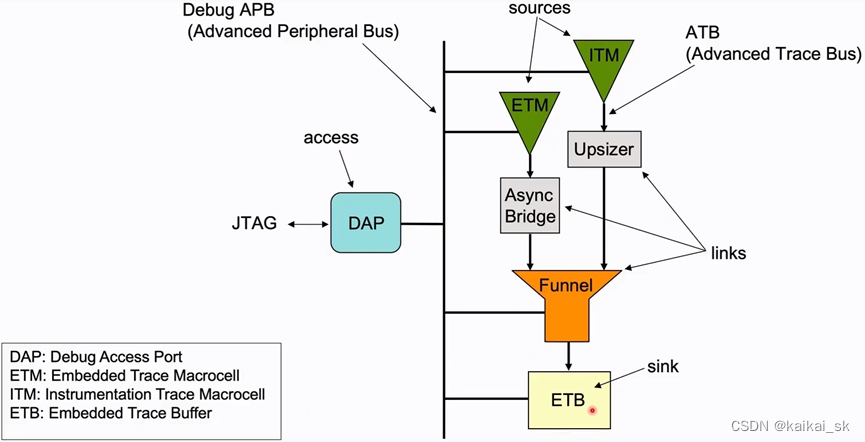 CoreSight学习笔记-CSDN博客