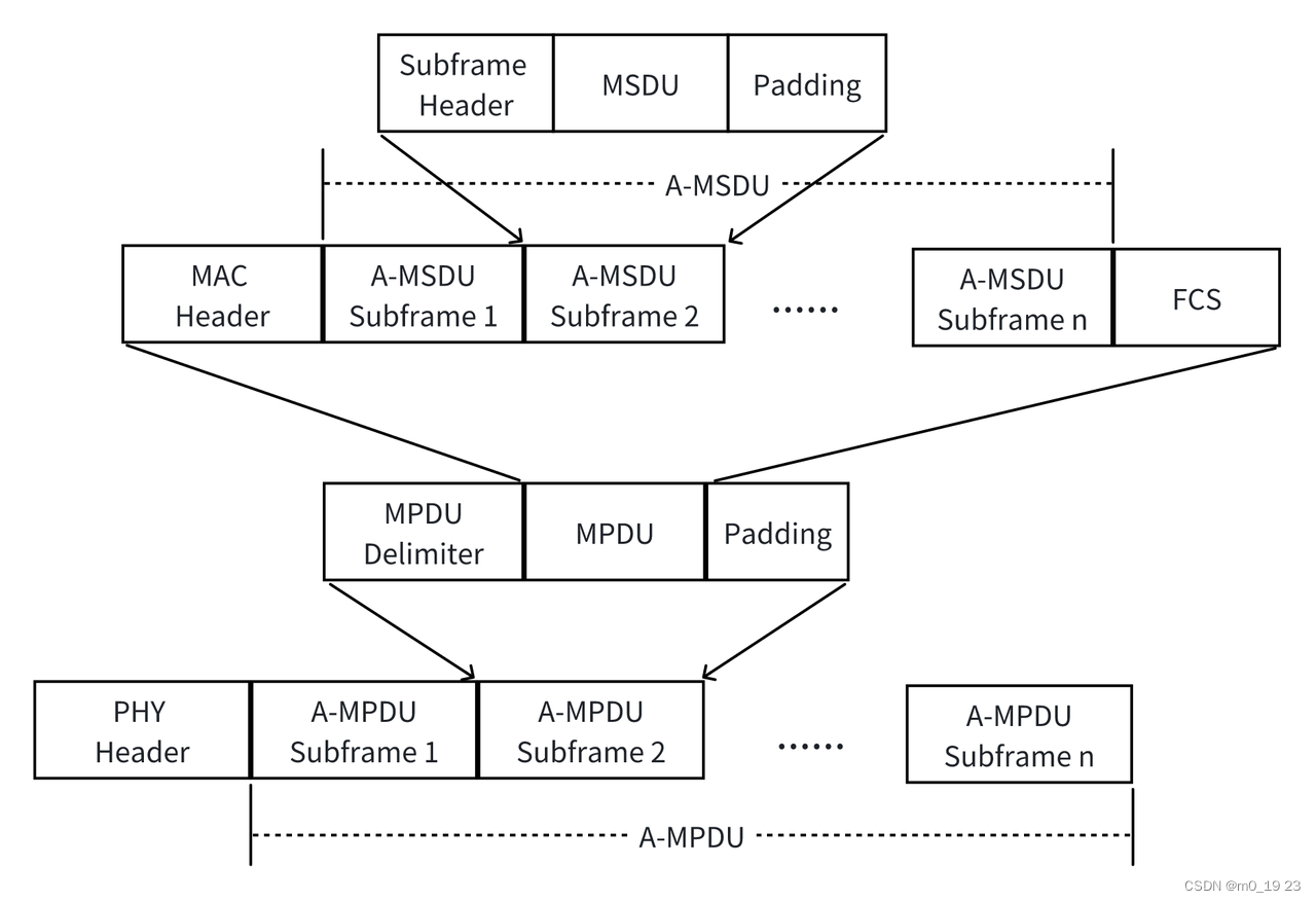 A-MSDU和A-MPDU——整理总结_ampdu-CSDN博客
