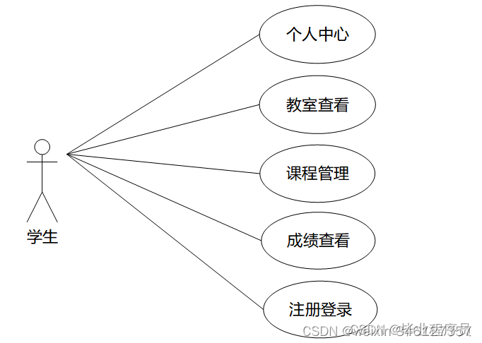 基于springboot学生网上选课系统的设计与实现基于springboot框架的学生选课系统用例分析 Csdn博客 
