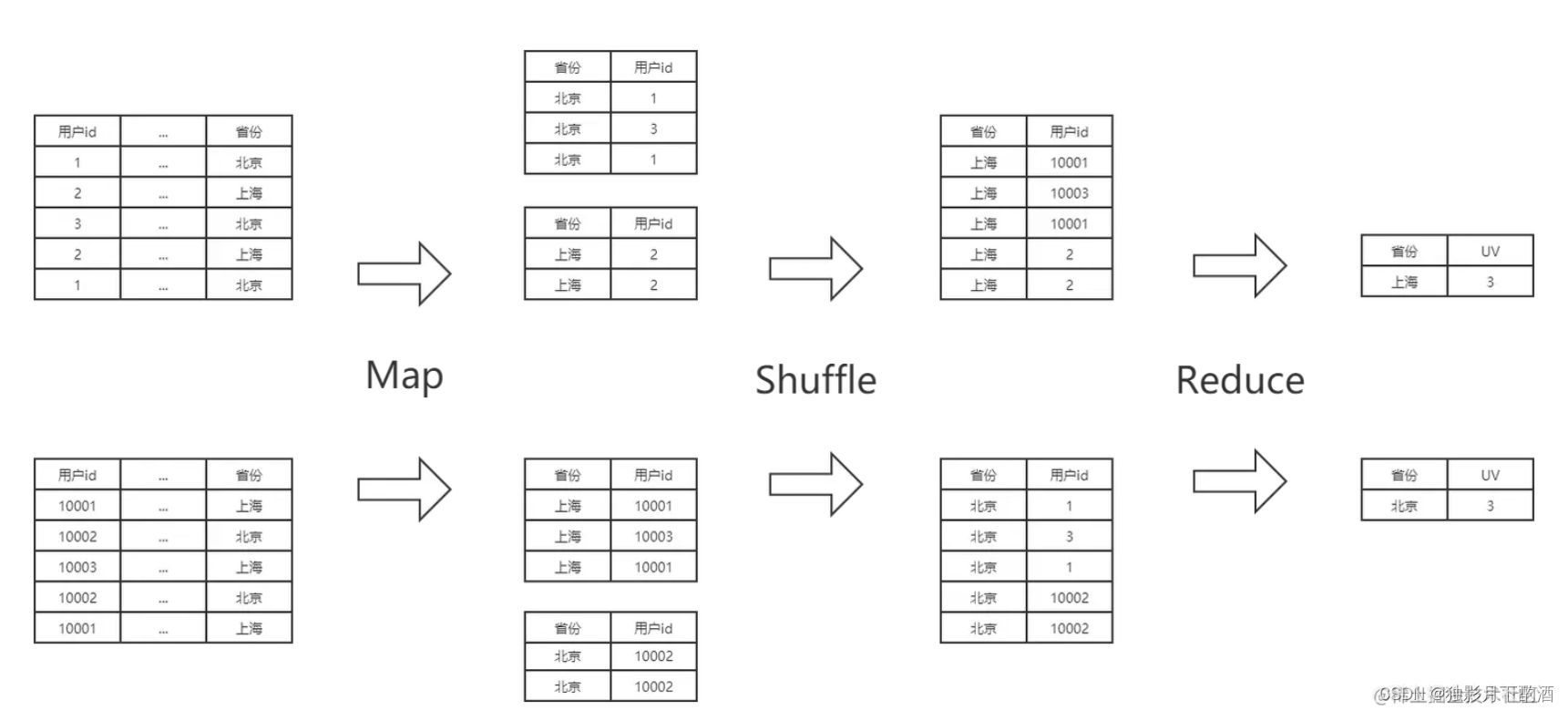 Hive中count(distinct)优化_hive count distinct优化-CSDN博客