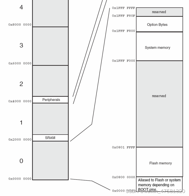 STM32学习笔记-启动过程_stm32执行向量表的复位后-CSDN博客