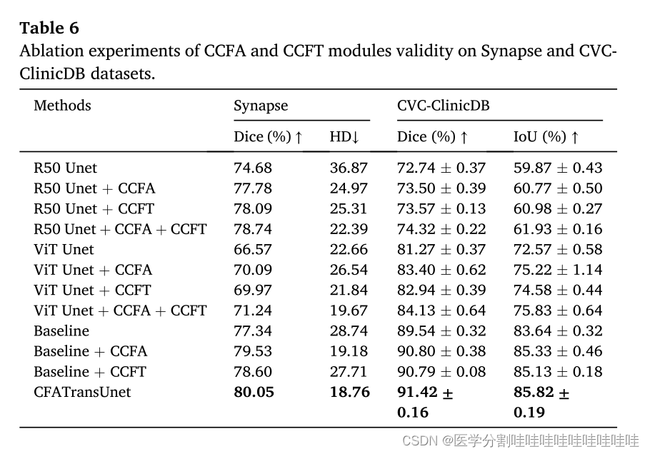 CFATransUnet: Channel-wise cross fusion attention and transformer for ...