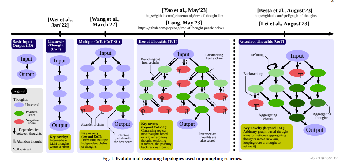 Topologies of Reasoning: Demystifying Chains, Trees, and Graphs of ...