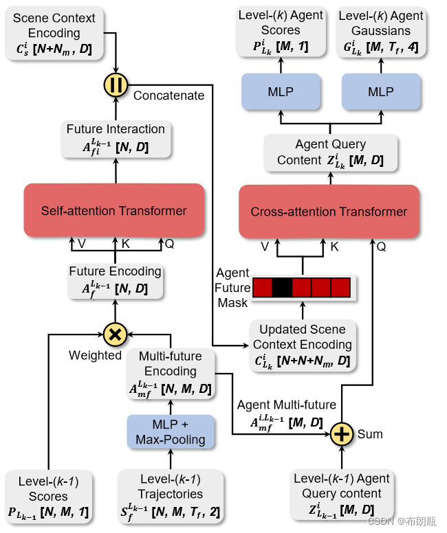 论文阅读：GameFormer: Game-theoretic Modeling and Learning of Transformer-based Interactive ...