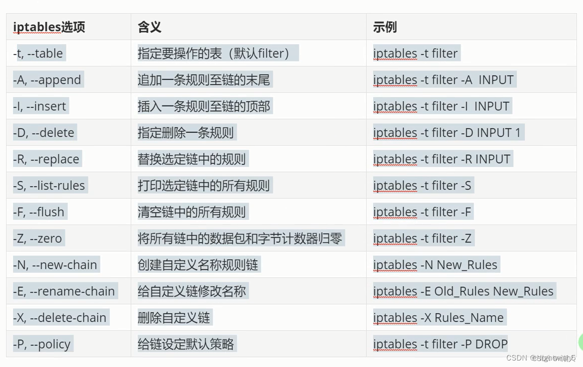 iptables之iptables表、链、规则 、匹配模式、扩展模块、连接追踪模块（一）_iptables 表-CSDN博客