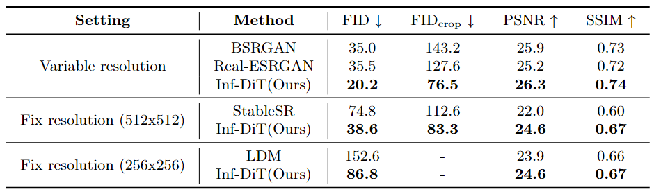 论文笔记：Inf-DiT: Upsampling Any-Resolution Image with Memory-Efficient Diffusion Transformer-CSDN博客