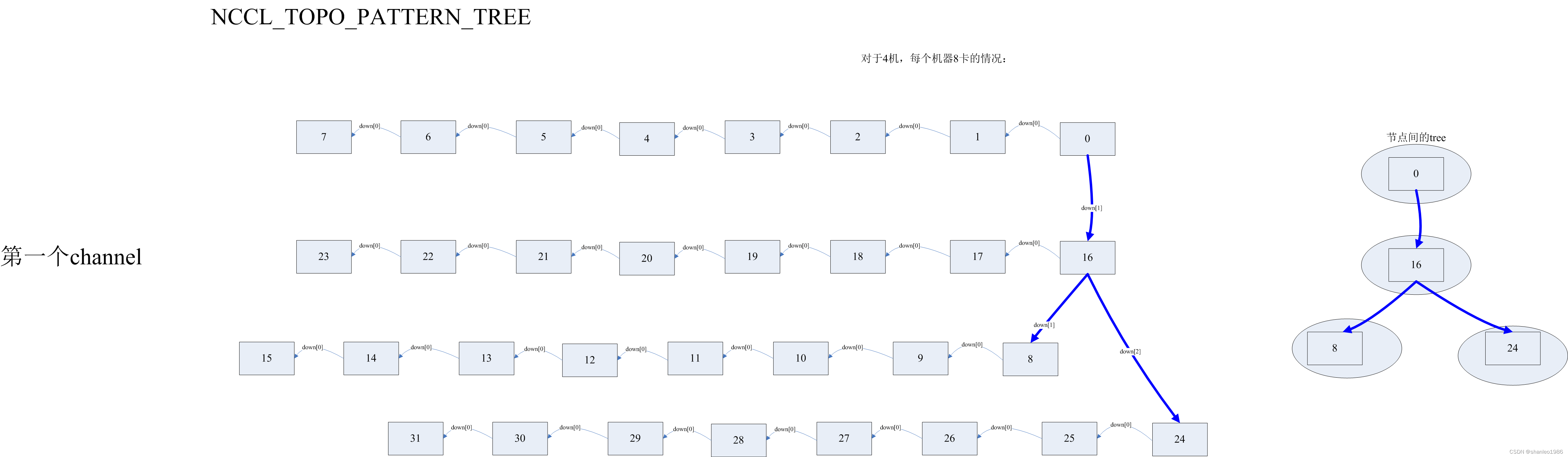 理解NCCL的Tree_nccl tree-CSDN博客